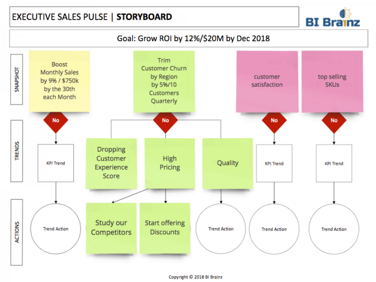 Executive Sales Pulse Storyboard Example | BI Brainz