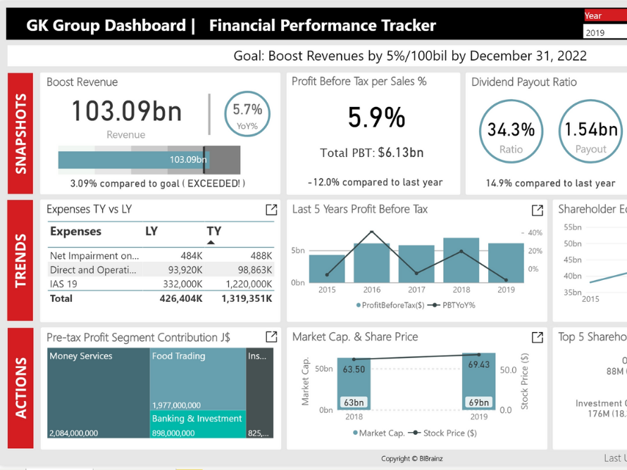 Dashboard Examples Story Driven BI Samples BI Brainz